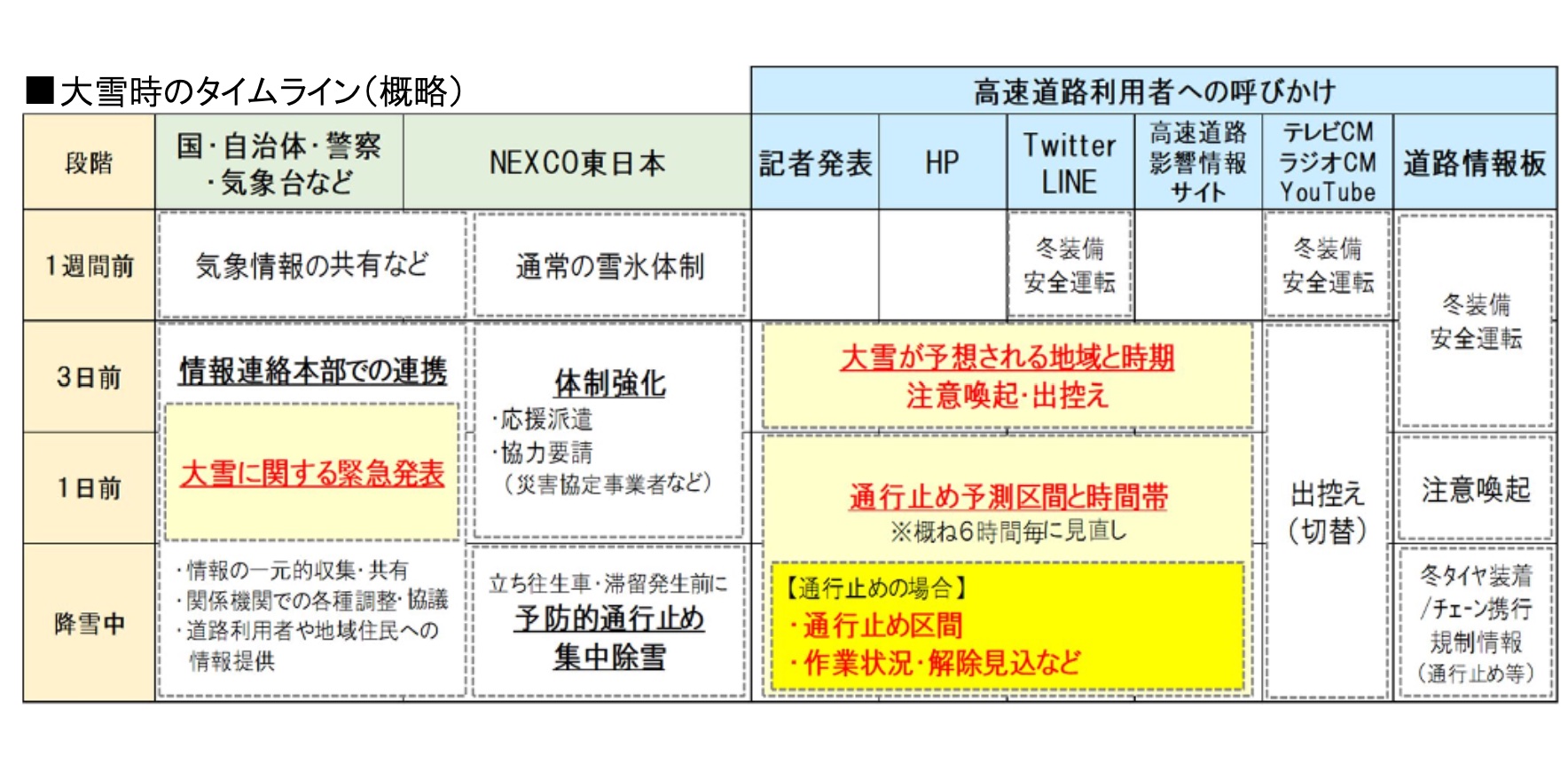 NEXCO東日本、大雪時はTwitter・LINEなどで事前広報。2022年度冬期の雪氷対策 - トラベル Watch