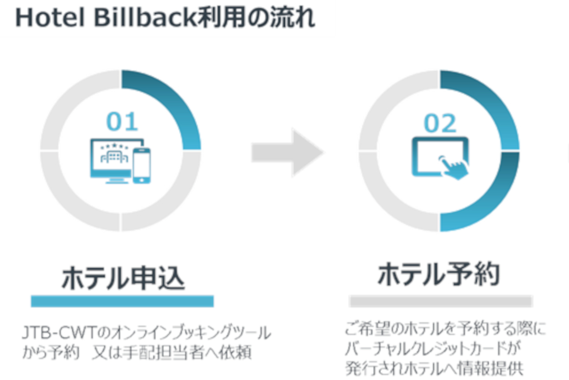 JTB-CWT、海外出張時の宿泊代一括後払いサービス開始。ホテル予約から精算までワンストップに アマデウス「Hotel Billback」日本初導入で - トラベル Watch