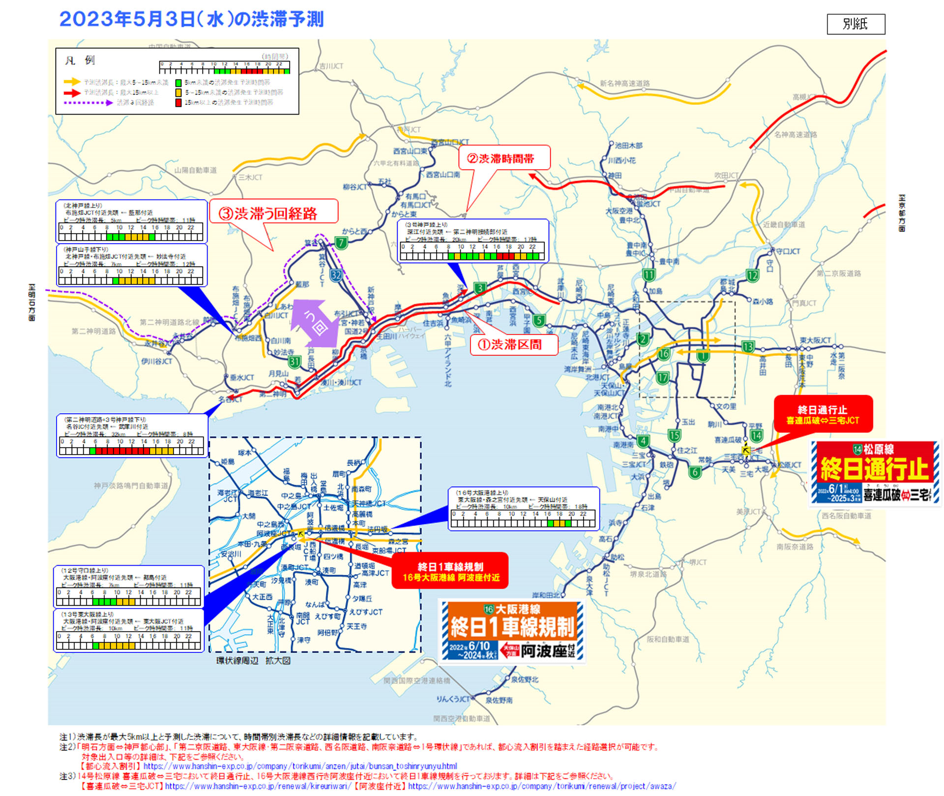 阪神高速、2023年GWの渋滞予想。3～4日午前は名谷IC～武庫川で32km 3号神戸線などの回避を呼びかけ - トラベル Watch