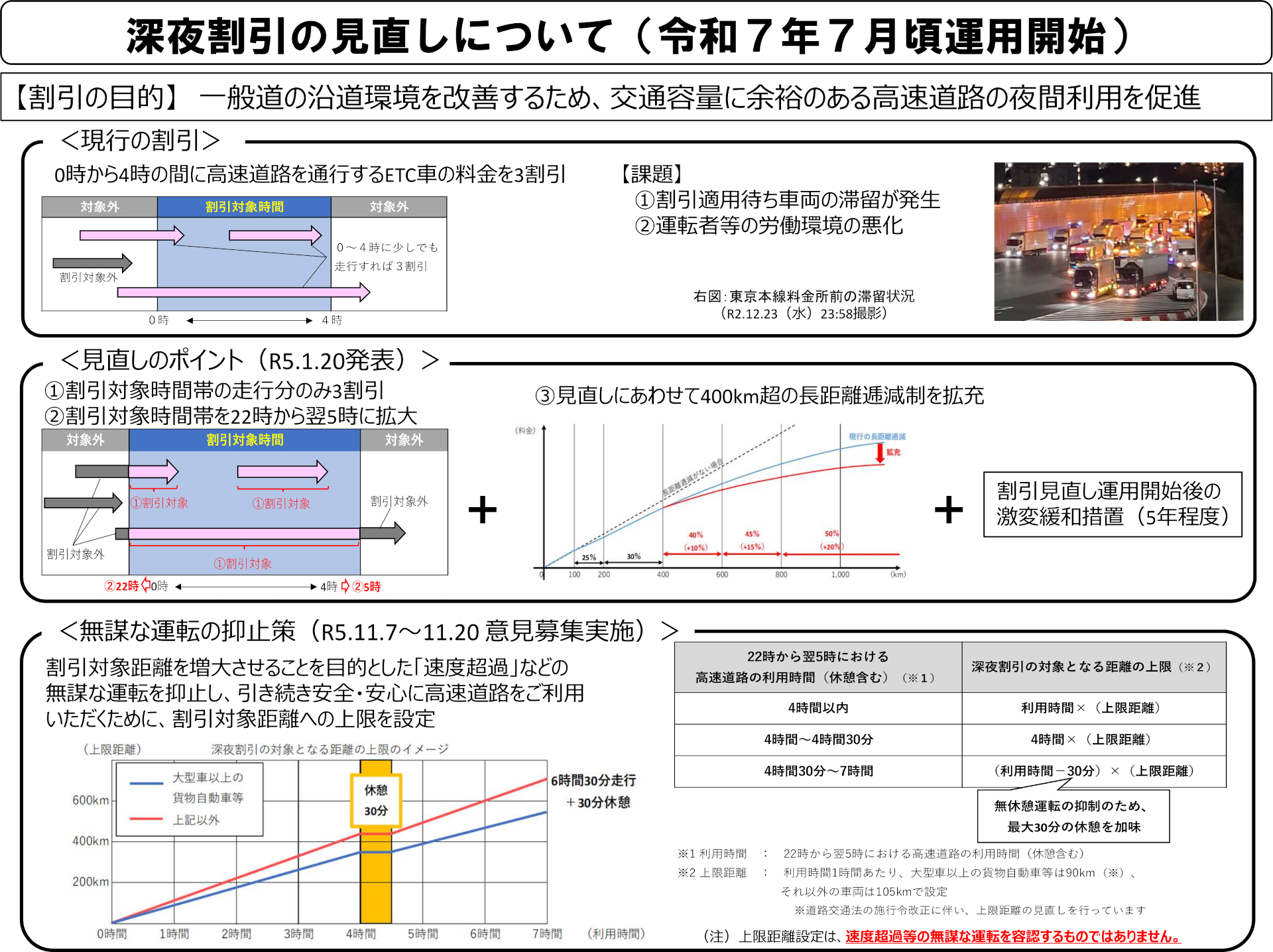 NEXCO 3社、深夜割引の見直しを2025年7月ごろへ延期。料金シミュレーションを公開 - トラベル Watch