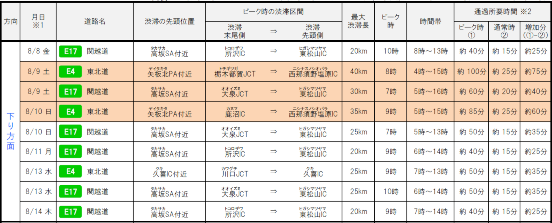 NEXCO東日本、お盆の渋滞予測。ピークは下り9日、上り16日 - トラベル Watch